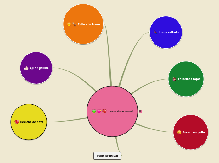 Comidas típicas del Perú - Mind Map